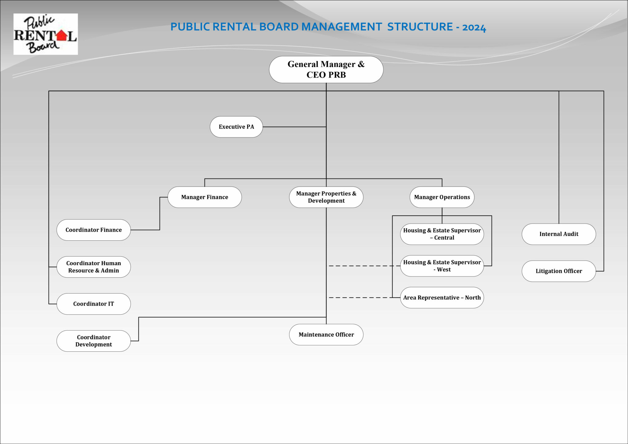Organisation Structure - Public Rental Board